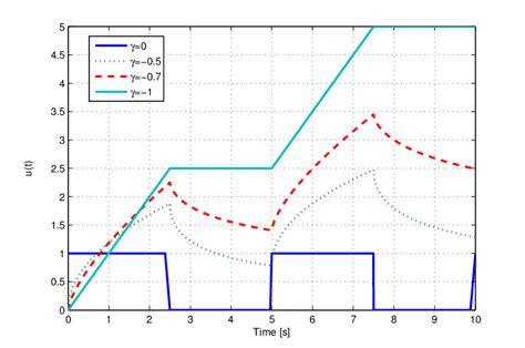 Fractional Integrator S −γ Control Actions Download Scientific Diagram