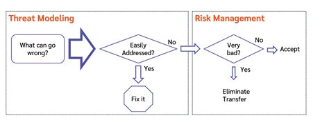 shostack associates shostack friends blog risk management and