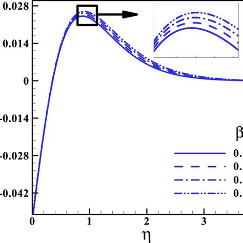 F′η Against β Color Figure Can Be Viewed At Download Scientific Diagram