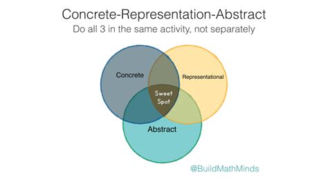 What Is The Concrete Representational Abstract Approach The