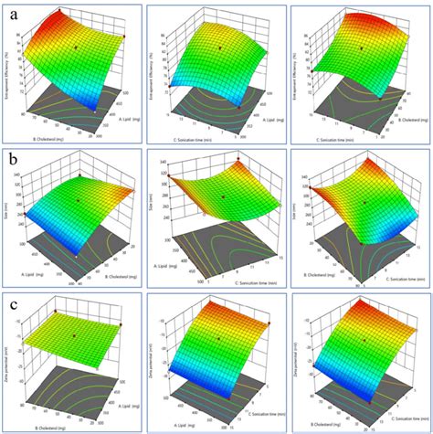 3d response surface plot showing the effect of independent variables on