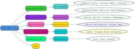 Mastering Isaca Cobit 5 Exam Comprehensive Guide And Expert Insights Evedumps