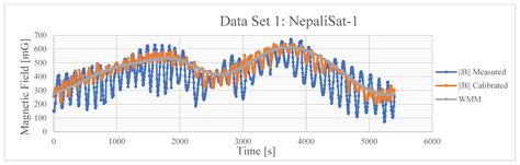 Applied Sciences Free Full Text On Orbit Magnetometer Data