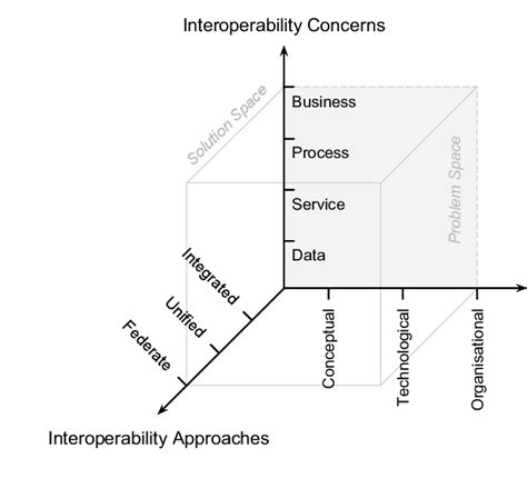 Dimensions Of Enterprise Interoperability [22] Download Scientific