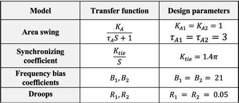 Figure 1 From Design Of Cascaded Pi Fractional Order Pid Controller For Improving The Frequency