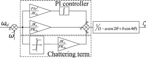figure 1 from decoupled modeling and nonlinear speed control for five