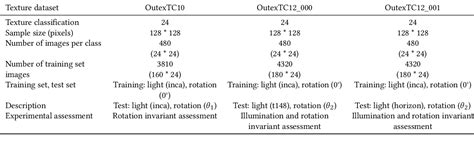 Table 1 From An Adaptive Weight Texture Classification Method Based On