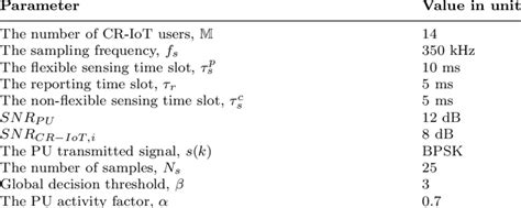 Simulation Parameters Are Summarized That Are Required Download