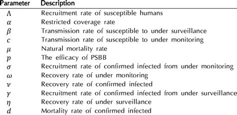 Parameter Used And Descriptions Download Scientific Diagram