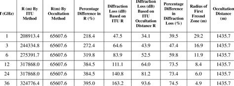 The Diffraction Loss Radius Of Curvature And Radius Of Fresnel Zone