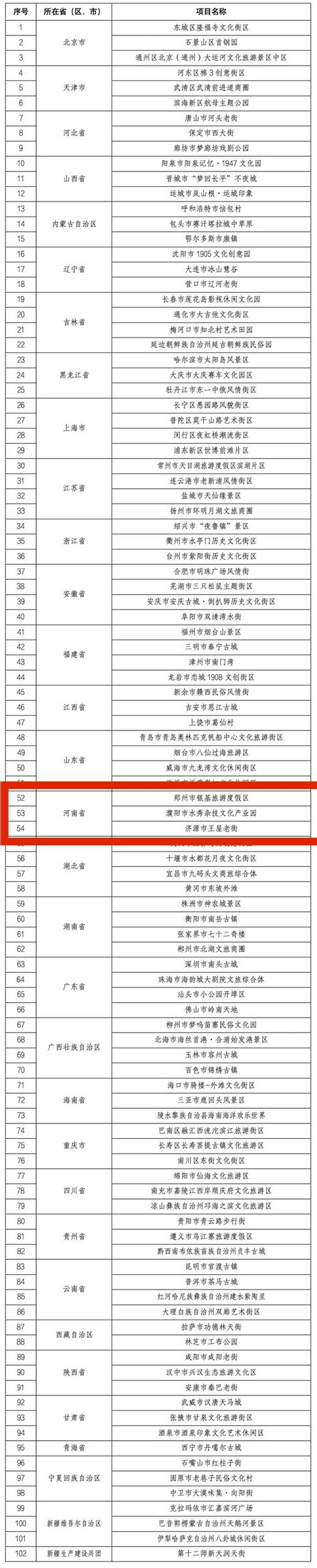 河南3处入选第三批国家级夜间文化和旅游消费集聚区 文旅 我省 经济