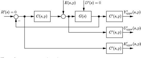 figure 3 from auto tuning of multivariable pid controllers using