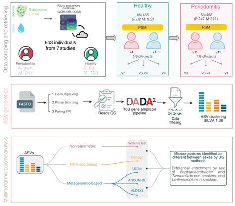 Meta Analysis Of Oral Microbiome Reveals Sex Based Diversity In