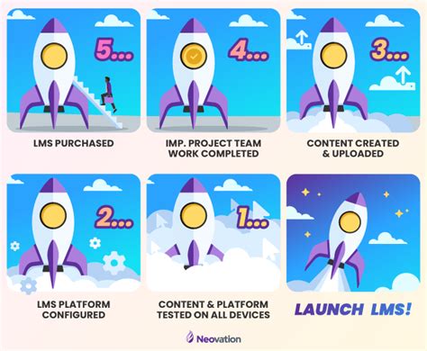 An Lms Implementation Plan Gives Your Training A Strong Start