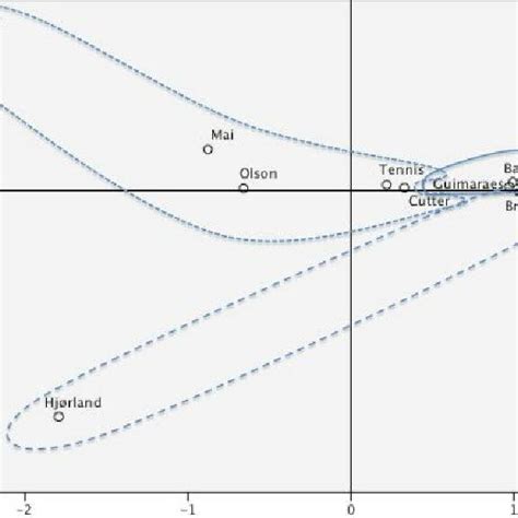 Gephi Visualization Of Core Author Co Citation Within Eio Download Scientific Diagram