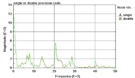 FFT Of The Acceleration Data Download Scientific Diagram
