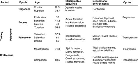 Stratigraphy Of Anambra Basin Download Scientific Diagram