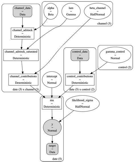 Mmm Bayesian Framework For Marketing Mix Modeling And Roas Towards