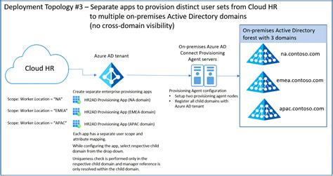 Can The Azure Ad Provisioning Service And Azure Ad Connect Provisioning Agent Provision To