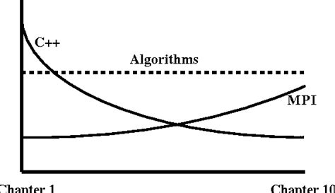Figure 14 From Parallel Scientific Computing In C And Mpi A Seamless Approach To Parallel