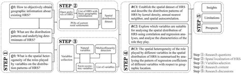 Han Zhang On Linkedin Spatial Heterogeneity Analysis On Distribution Patterns And Underlying