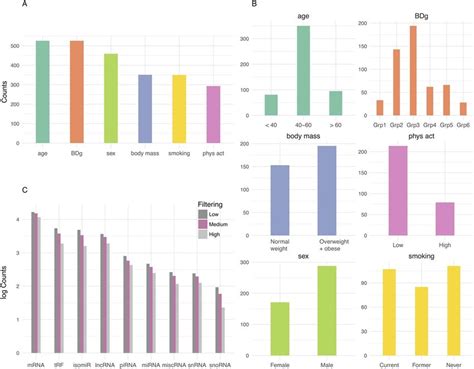 Associations Between Traits And Small Non Coding Rnas Sncrna Were