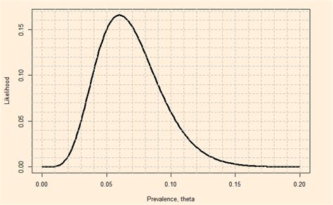 Likelihood Function Part Ii