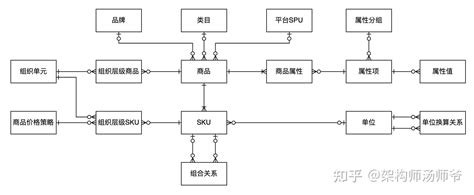 新零售saas架构：商品系统架构设计 知乎