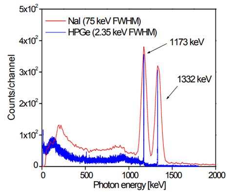 What Is High Purity Germanium Detector HPGe Definition