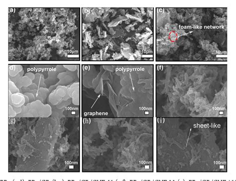 Figure 2 From Preparation Of Foam Like Network Structure Of Polypyrrole Graphene Composite