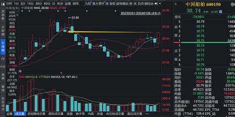 128下周交易计划 “证监会进一步加强融券业务监管，全面暂停限售股出借。” 今天下午出来的信息。关于转融通，之前写过很多，呼吁过很多。今天多