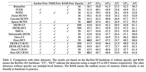 Anchor Detr Query Design For Transformer Based Object Detection Geonus Blog