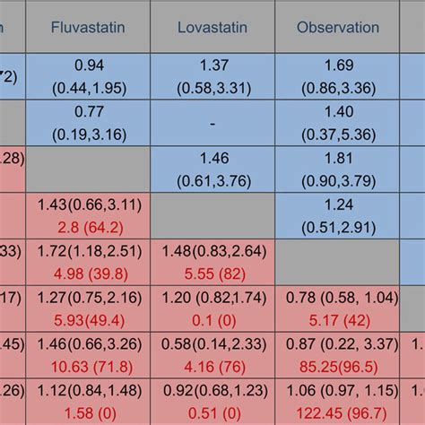Comparison Of Outcomes Of Different Statin Treatment Between Pair Wise Download Scientific