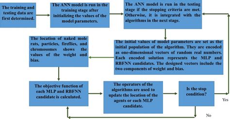 The Structure Of Hybrid Ann Models Download Scientific Diagram