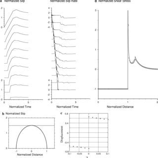 Numerically Calculated Slip And Slip Rate Time Functions For Dc
