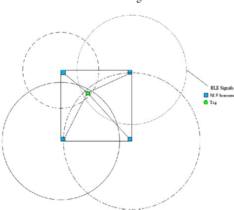 Figure 2 From A Bluetooth Low Energy Based System For Personnel Tracking Semantic Scholar