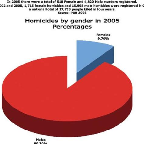 Homicides By Gender In 2005 Download Scientific Diagram