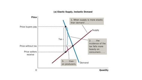 Principles Of Microeconomics Elasticity Lecture Ppt
