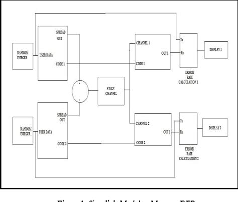 Figure 1 From A New Set Of Spreading Codes For Synchronous Cdma System