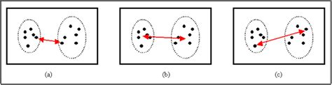 Distance Measurements Between Two Clusters For Use In Hierarchical