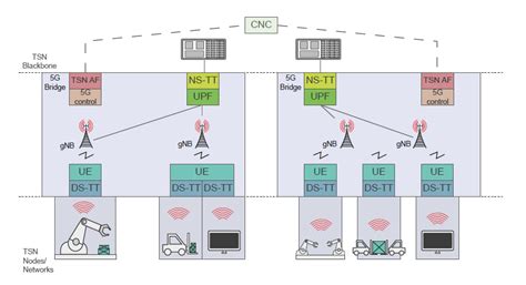 شبیه سازی همگام سازی زمان با سیستم 5g در نرم افزار Omnet نت سیمولیت