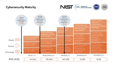 Five Levels Of Information Security Maturity Model Pkf Antares