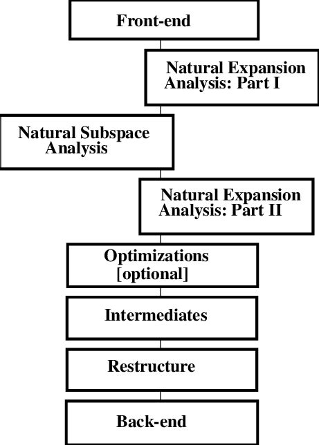 Figure A 1 Compiler Design Not Be Performed In The Front End Some