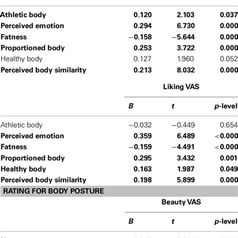 Results Of Multiple Regression Analysis On Affective And Perceptual