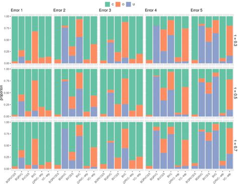 Identification Results For Simulated Gene Expression Data With