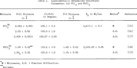Table 1 From Quadrupole Hyperfine Structure In The Microwave Spectra Of