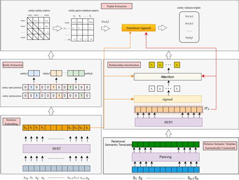 Cmc Free Full Text A Joint Entity Relation Extraction Model Based On Relation Semantic