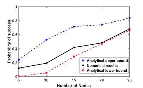 Probability Of Delivery Success Versus The Number Of Nodes Comparison