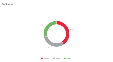 What Is Sentiment Score A Comprehensive Guide Aim Technologies