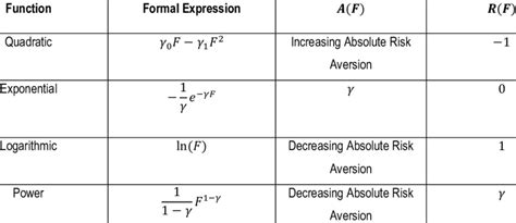 Hara 2 Utility Functions Expressed In Terms Of Fatalities F And
